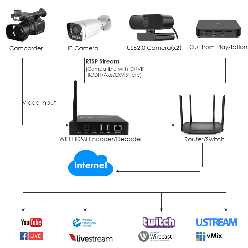 1080P WiFi HDMI Encoder/Decoder | Dual USB & ONVIF | EXVIST